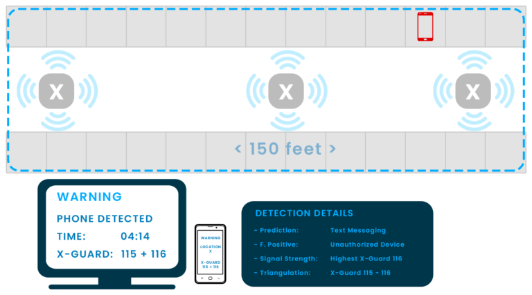 X•Guard Mobile Phone Detector - Automatic + Remote Device